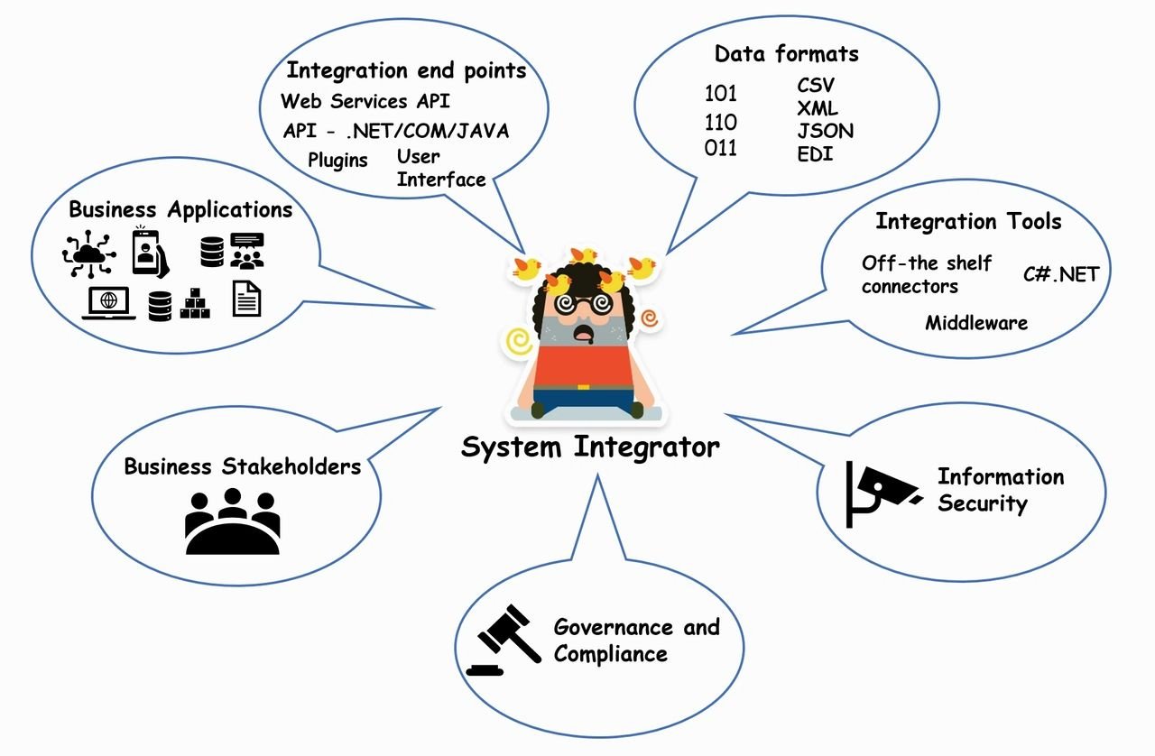 Effective System Integration for your Digital Transformation Project ...